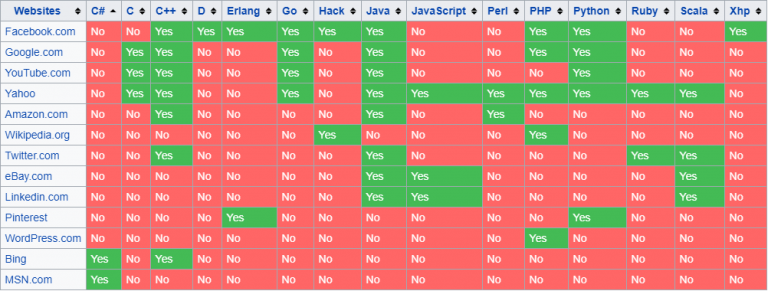 Linguagens de programação usadas nos sites mais populares