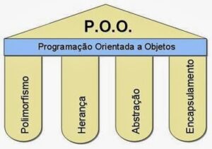Programação Orientada a Objetos (POO): Tudo Que Você Precisa Saber