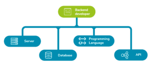 6 Linguagens de Programação Para Desenvolvimento Back-End