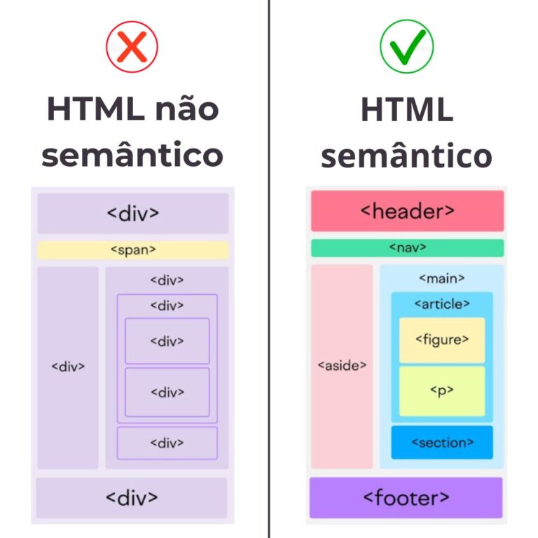 HTML Semântico: O que é, Por que Usar e Principais Tags HTML Semântico: O que é, Por que Usar e Principais Tags